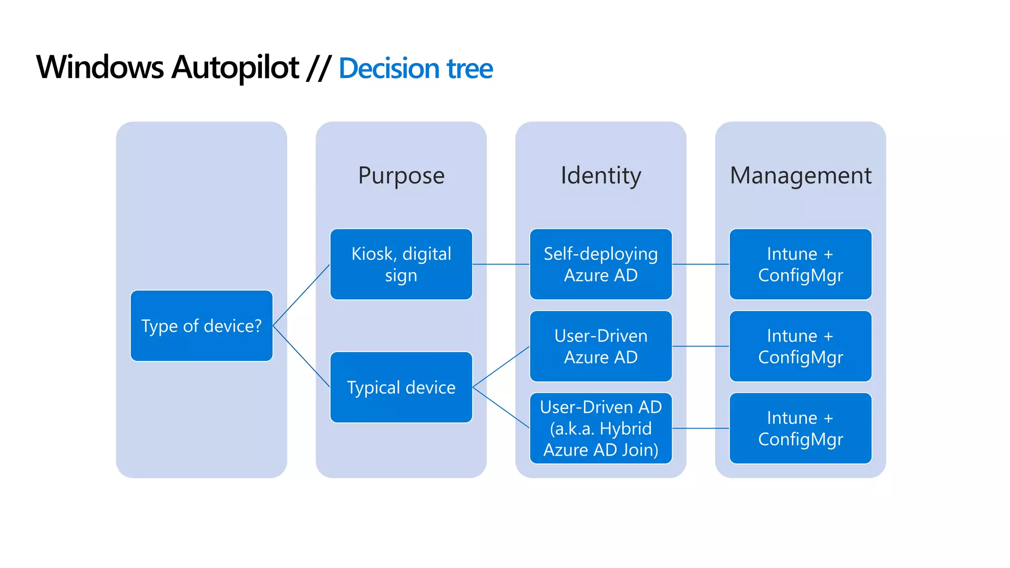 Modernise your Windows 10 deployment with Windows Autopilot | PPTX