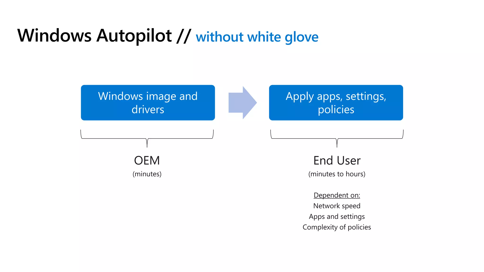 Modernise your Windows 10 deployment with Windows Autopilot | PPTX