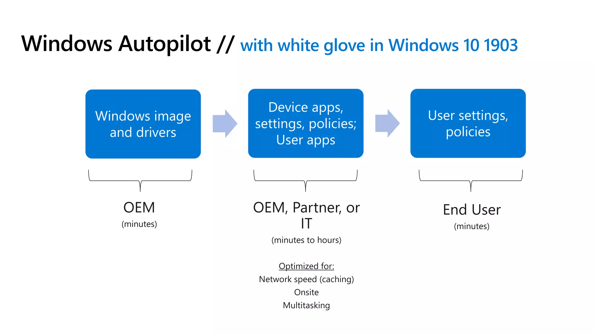 Modernise your Windows 10 deployment with Windows Autopilot | PPTX