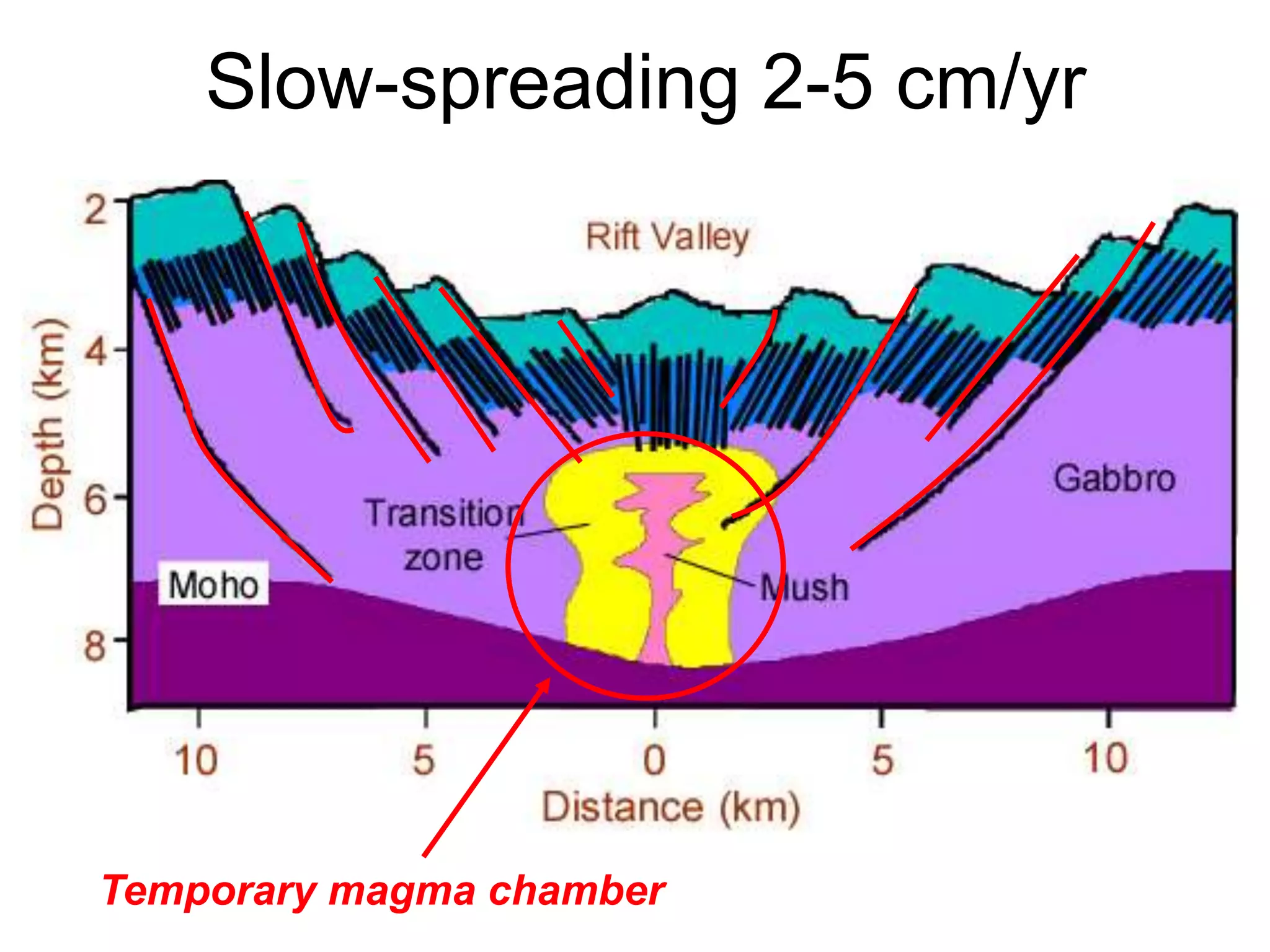 Midoceanic ridges | PPTX