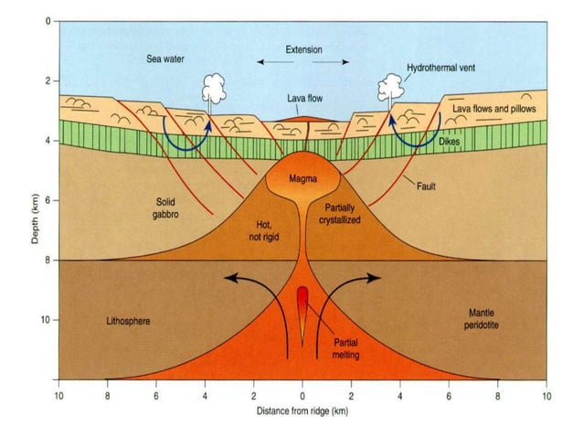 Midoceanic ridges | PPTX | Geography | Science