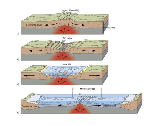Midoceanic ridges | PPTX | Geography | Science