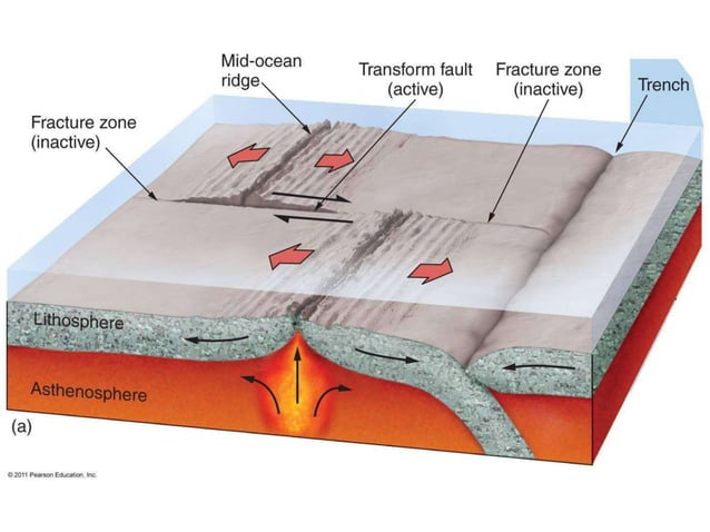 Midoceanic ridges | PPTX | Geography | Science