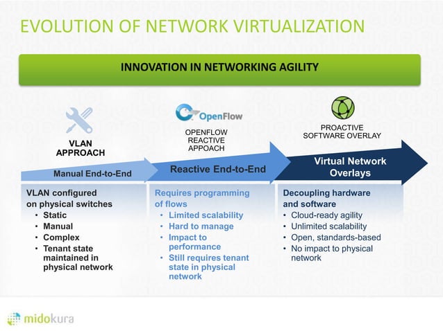 MidoNet Overview - OpenStack and SDN integration | PPT | Free Download