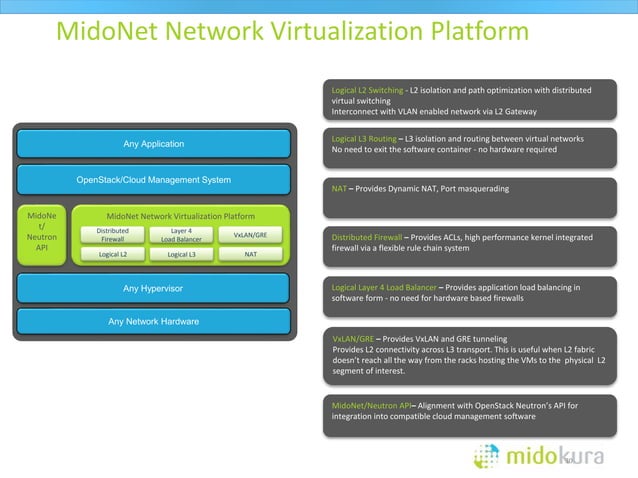 Midokura OpenStack Day Korea Talk: MidoNet Open Source Network Virtualization Overlay | PPT
