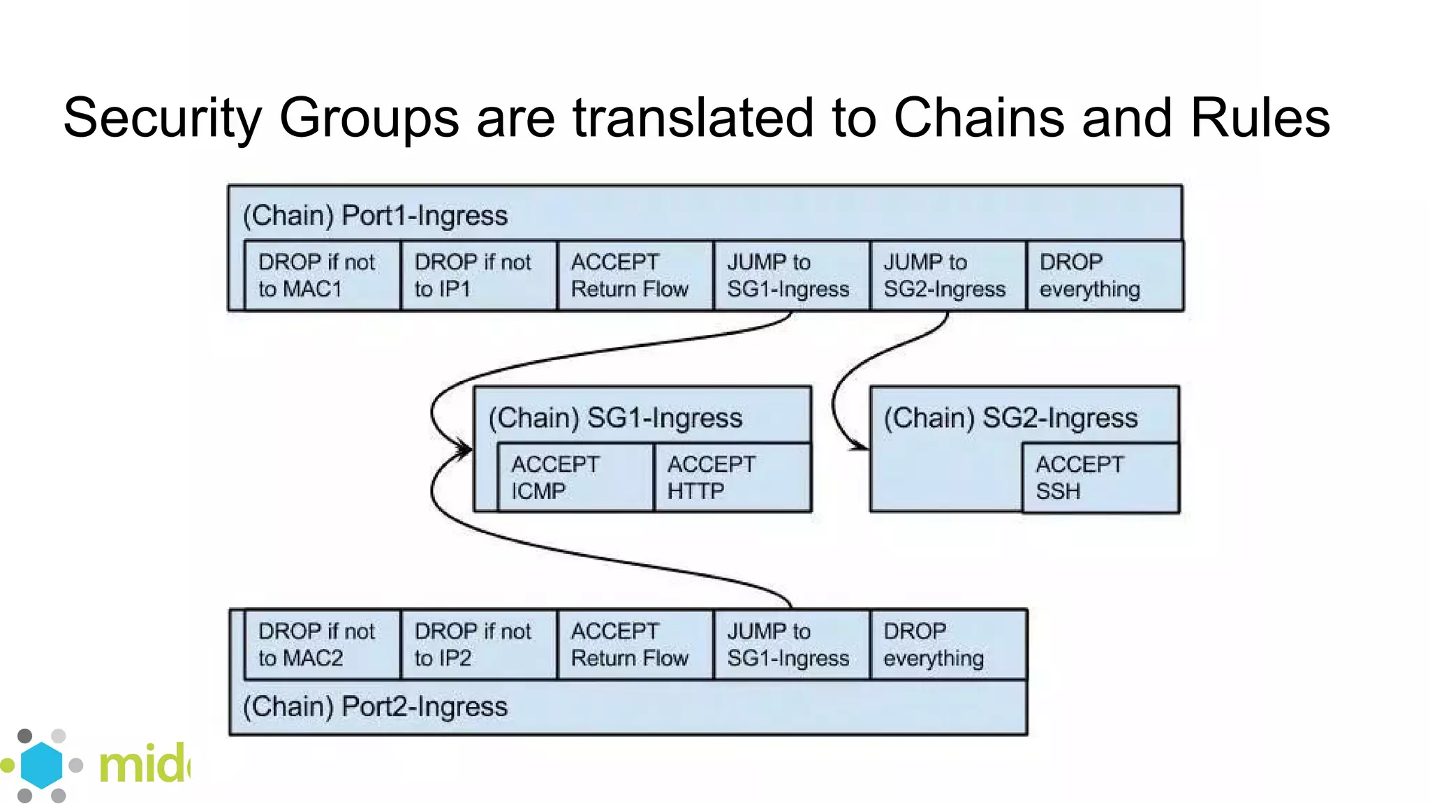 Technical Deep Dive into MidoNet | PPT