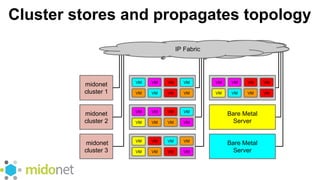 Technical Deep Dive into MidoNet | PPT