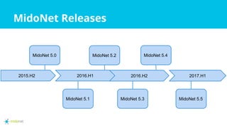MidoNet Vision & Roadmap | PPT