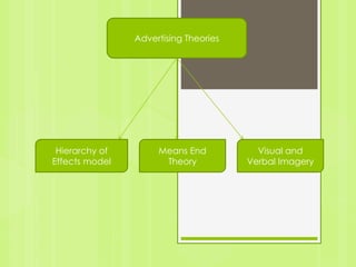 advertising theory | PPT
