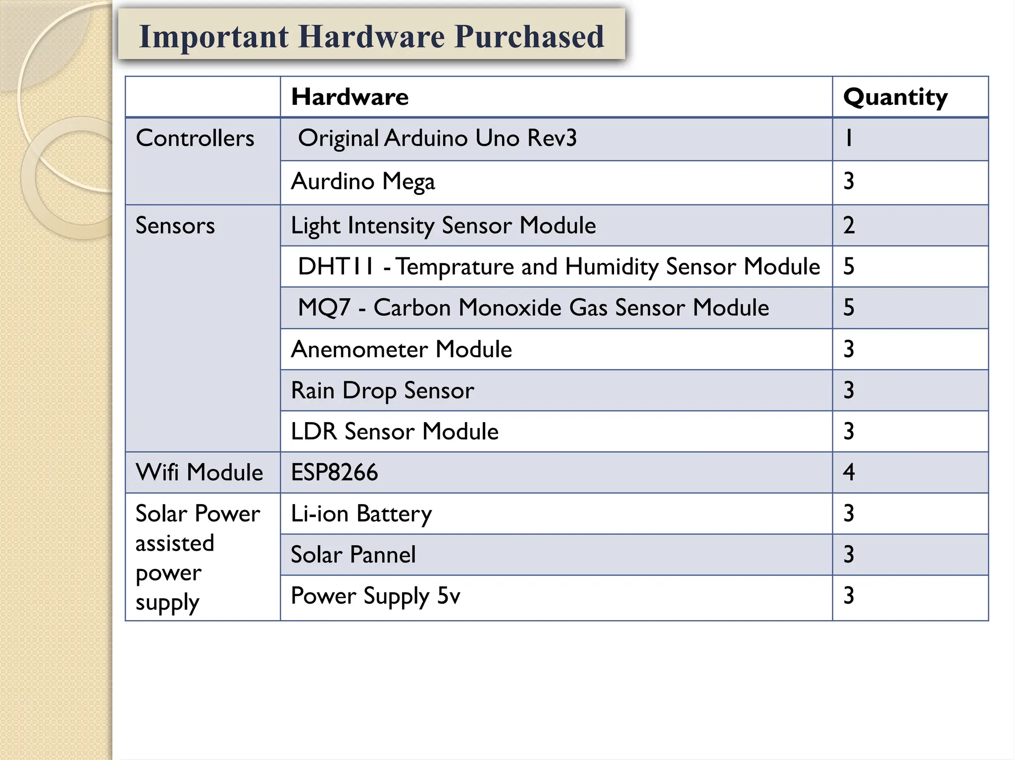 To design and develop iot based weather monitoring systemMid | PPT