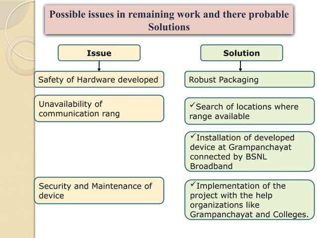 To design and develop iot based weather monitoring systemMid | PPT