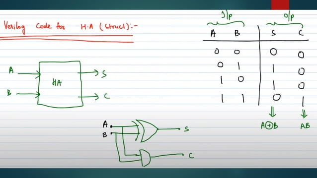 Midterm 01- Introduction to Verilog - Types of Verilog modeling styles ...