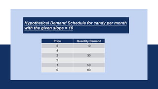 The Basic Analysis of Demand and Supply. | PPTX | Gasoline Prices | Economy