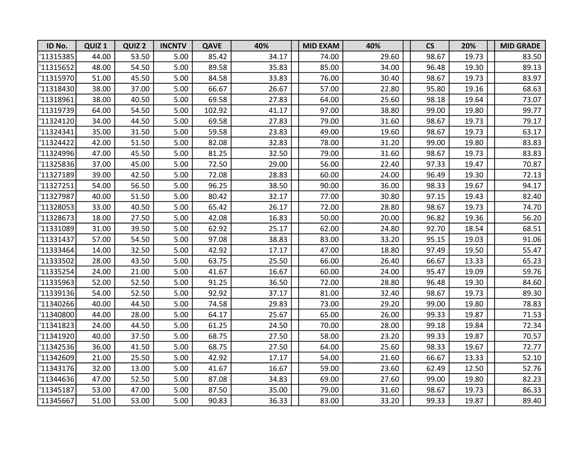 Midterm grades | PDF