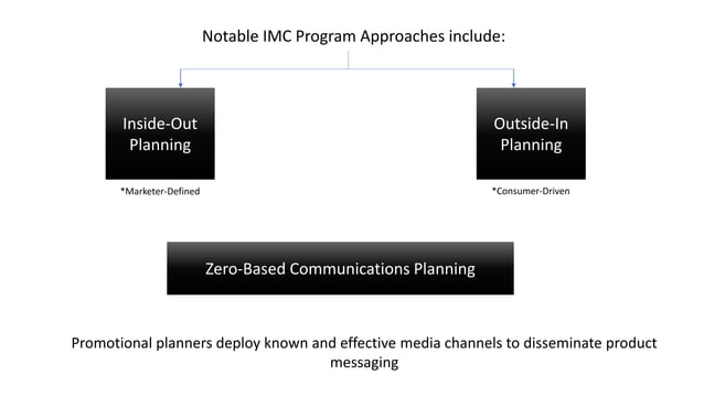 Establishing Objectives and Budgeting for your Promotional Program | PPT