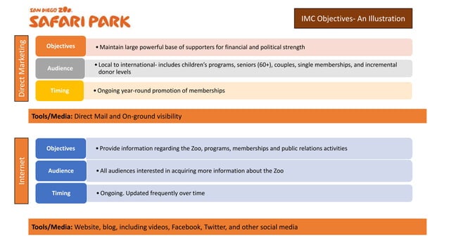 Establishing Objectives and Budgeting for your Promotional Program | PPT