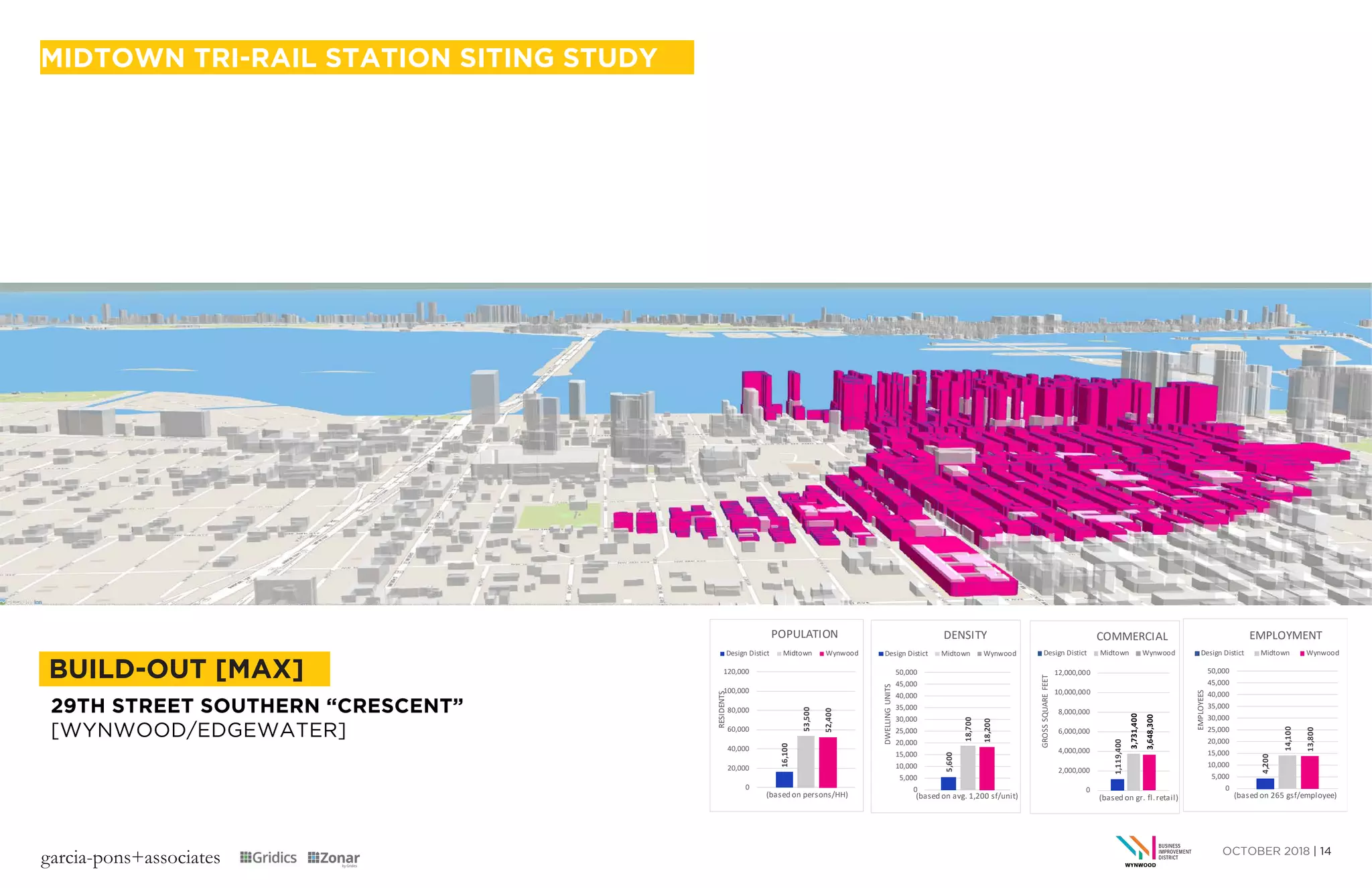 Midtown Miami Transit Oriented Development 3D Zoning Analysis | PPT