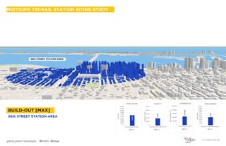 Midtown Miami Transit Oriented Development 3D Zoning Analysis | PPT
