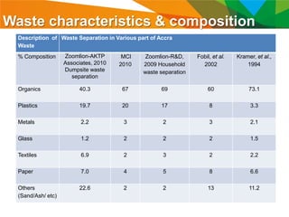 The Waste Management Situation in Accra-Ghana: The Challenges and ...