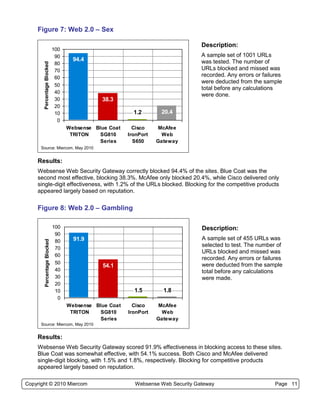 Miercom Report Websense Web Security Gateway Competitive For 30 Apr10 | PDF