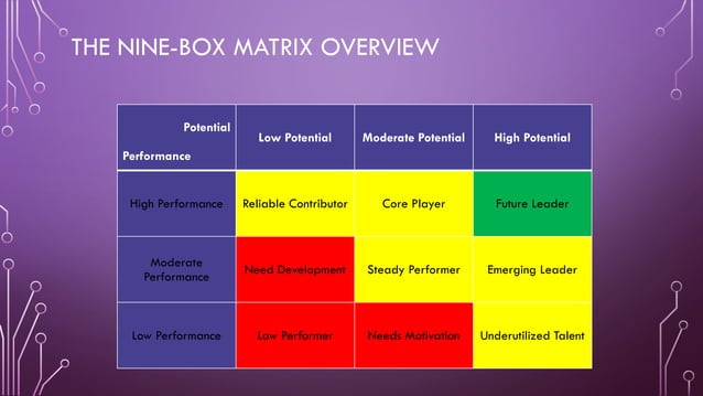 MiE The 9-Box Matrix for Human Resources Manager | PPTX