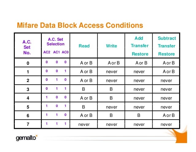 Mifare Cards