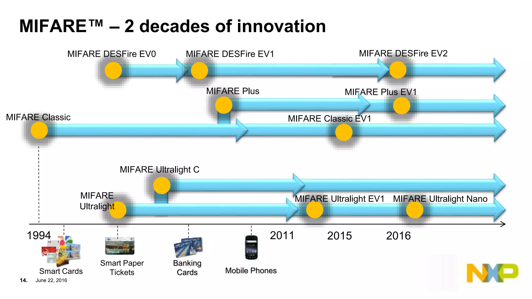 NXP MIFARE Webinar: Innovation Road Map: Present Improved- Future ...