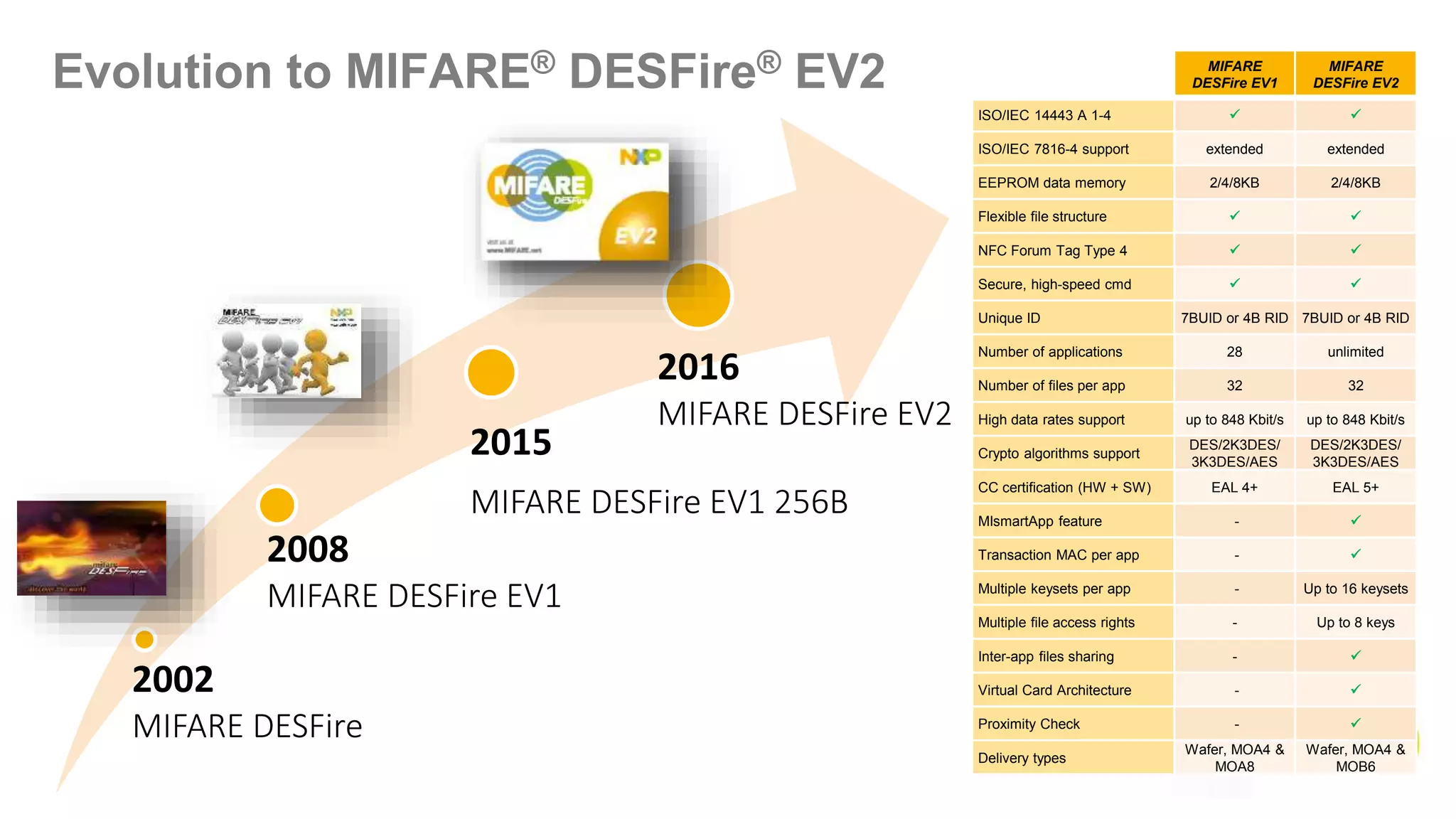 NXP MIFARE Webinar: Innovation Road Map: Present Improved- Future ...