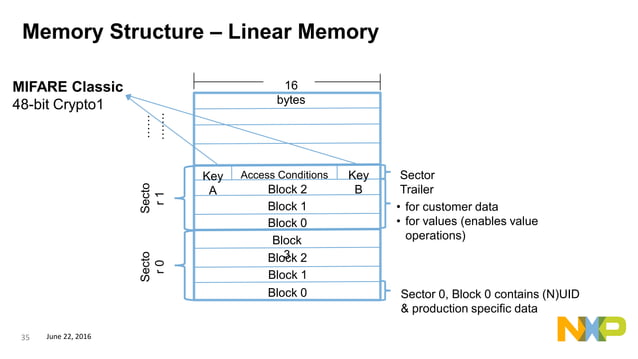 NXP MIFARE Webinar: Innovation Road Map: Present Improved- Future ...