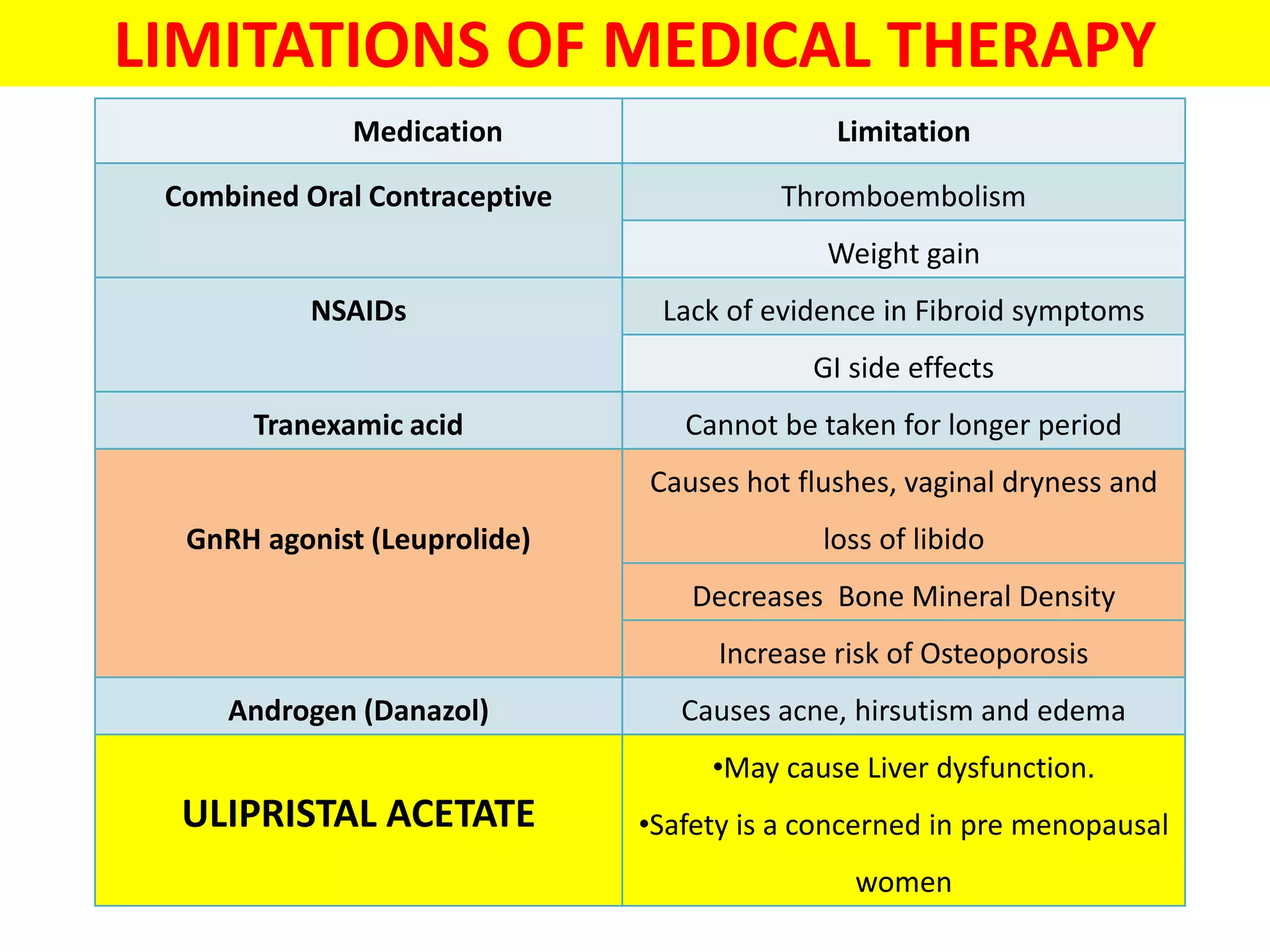 Low Dose Mifeprostone in the Management of Fibroid Dr Sharda Jain | PPTX