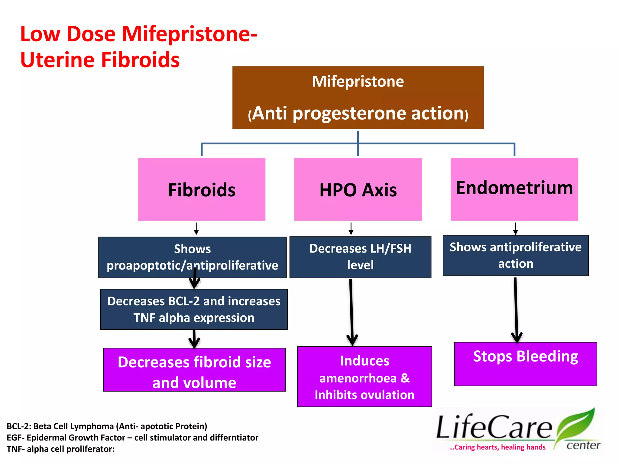 Low Dose Mifeprostone in the Management of Fibroid Dr Sharda Jain | PPTX