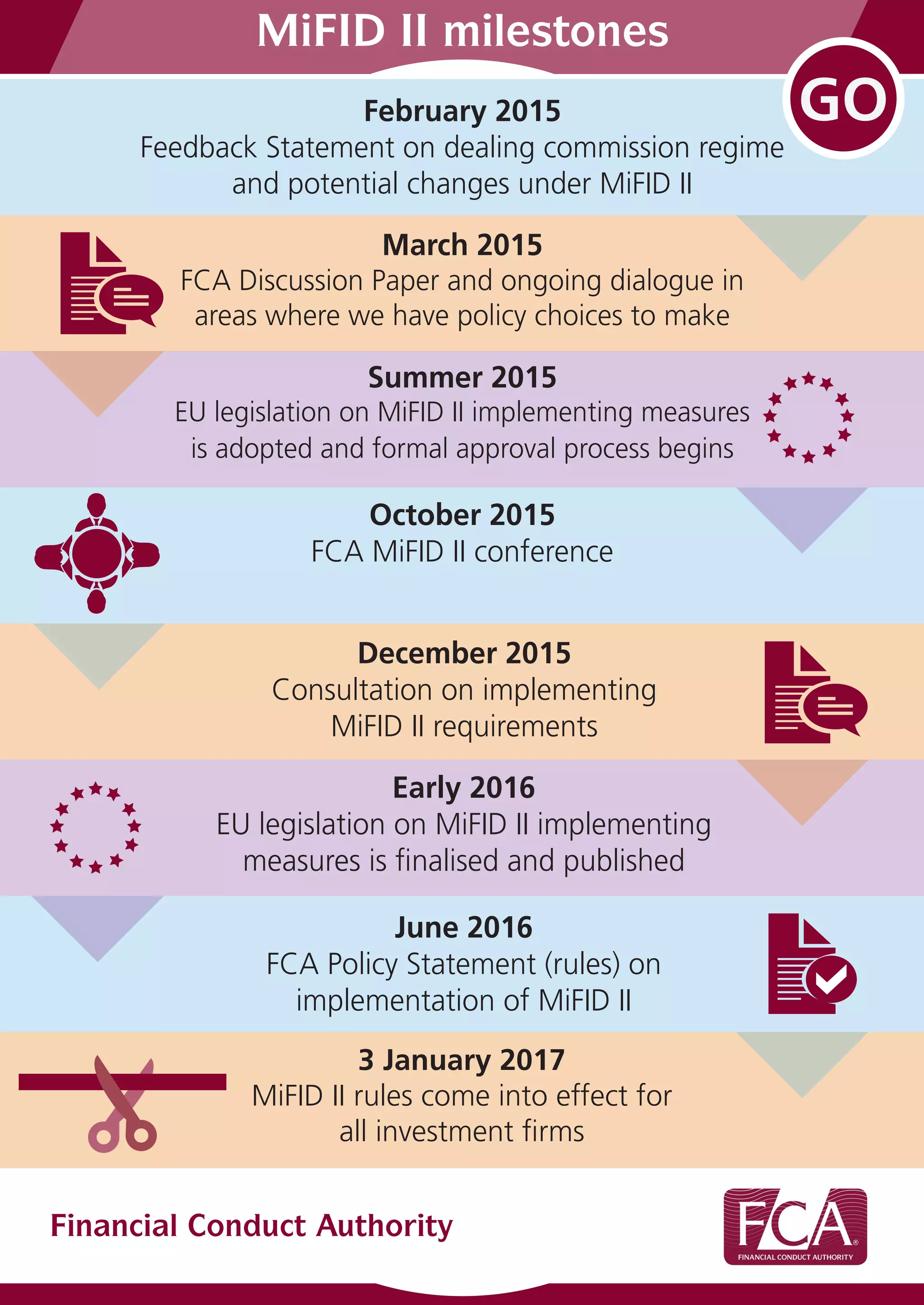MiFIDII - Timeline | PDF