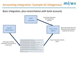 Accounting Integration in Mifos | PPT