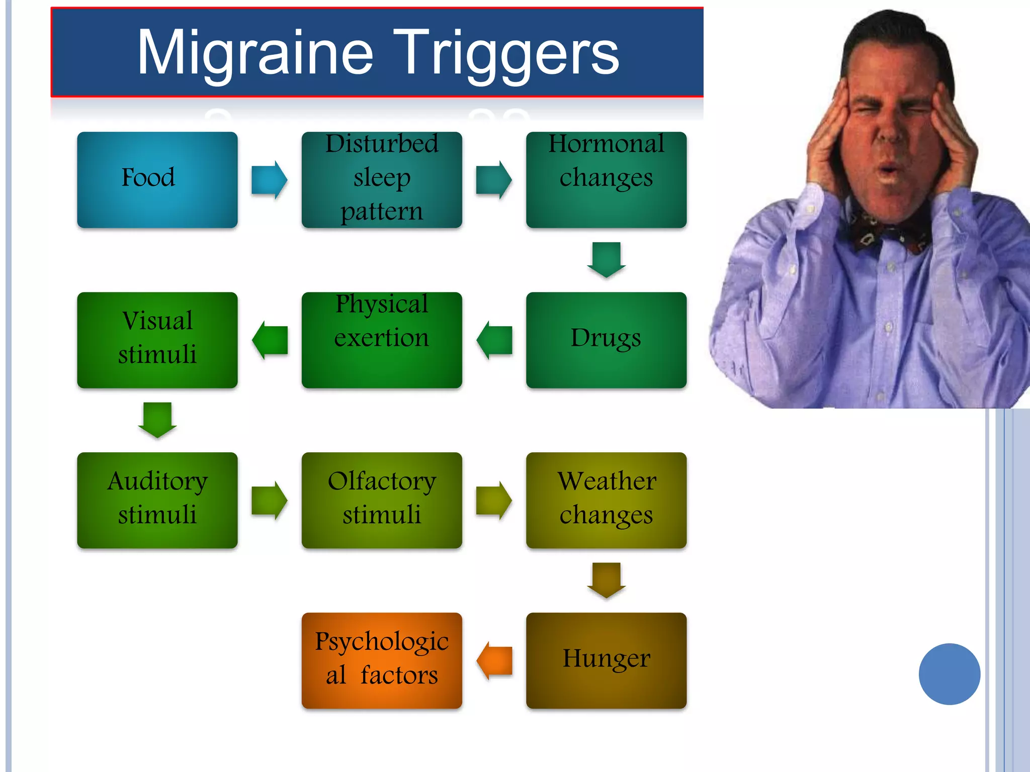 drug therapy of migraine | PPTX
