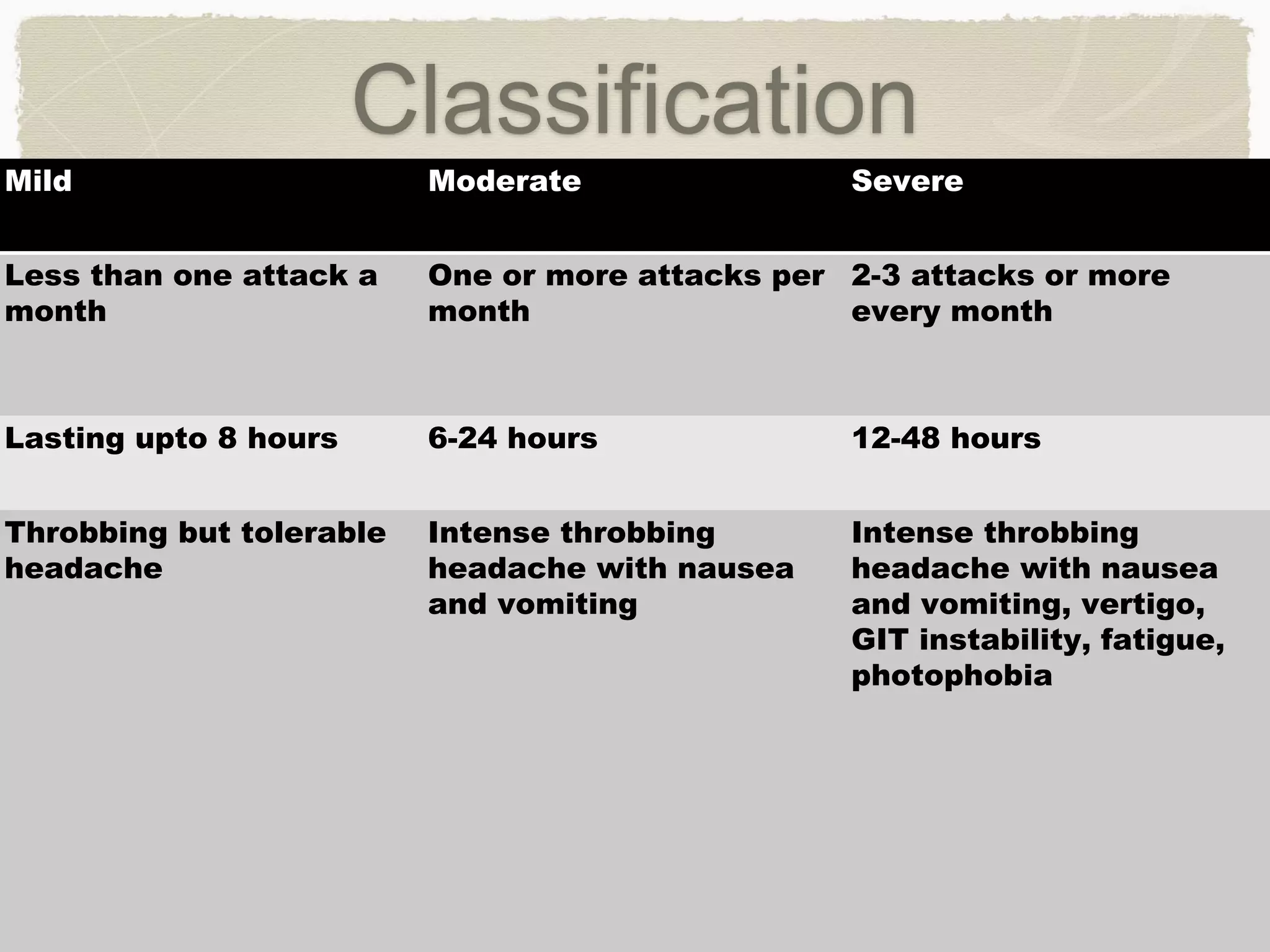 drug therapy of migraine | PPTX