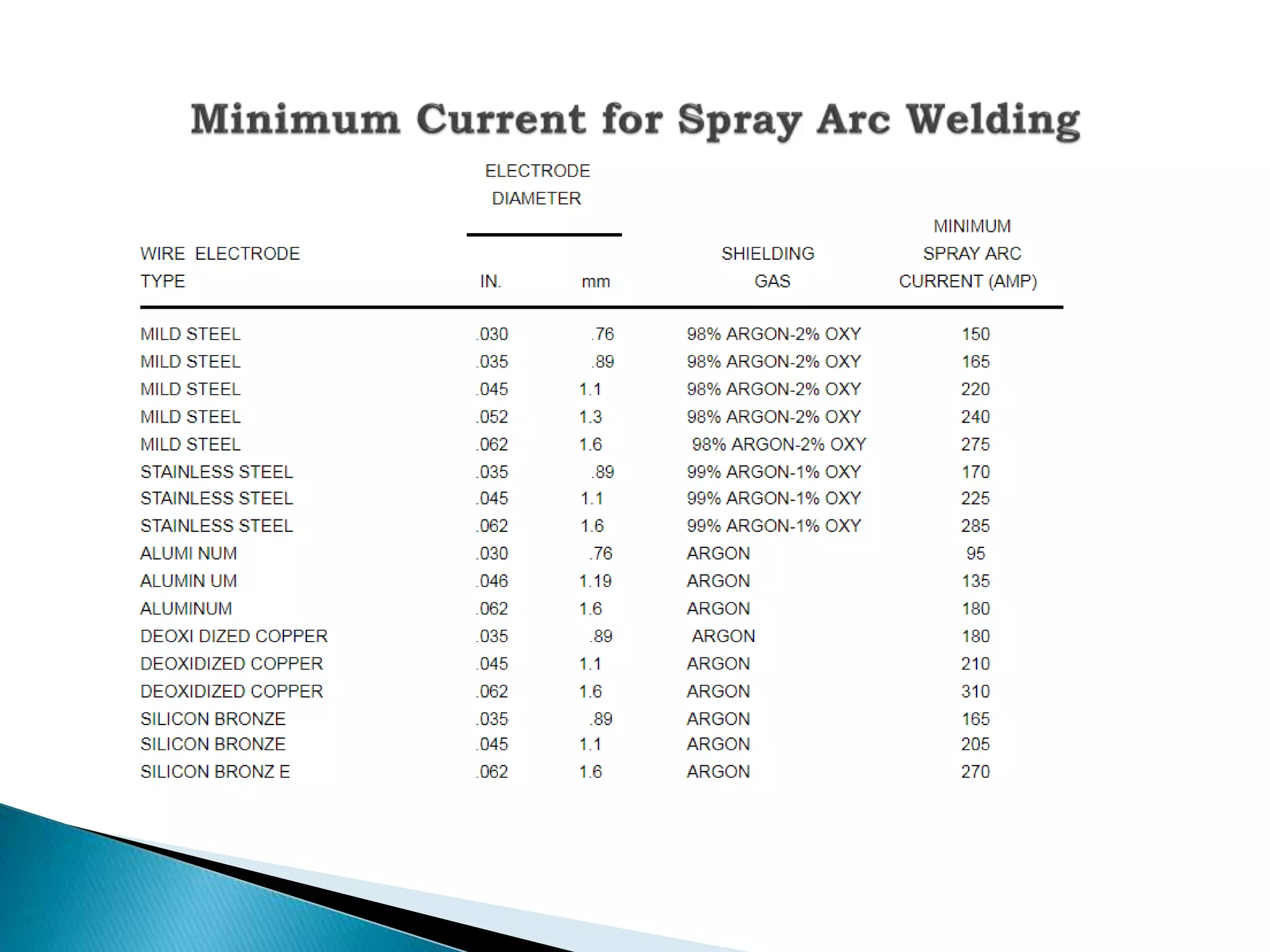 Gas Metal Arc Welding" (or GMAW). | PPTX