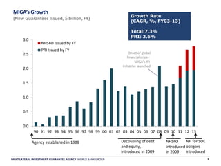 MIGA - How Political Risk Insurance by Keiko Honda at GIB Summit | PPTX