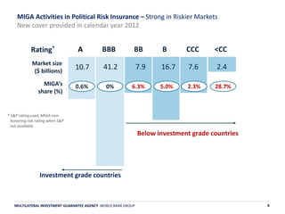 MIGA - How Political Risk Insurance by Keiko Honda at GIB Summit | PPTX