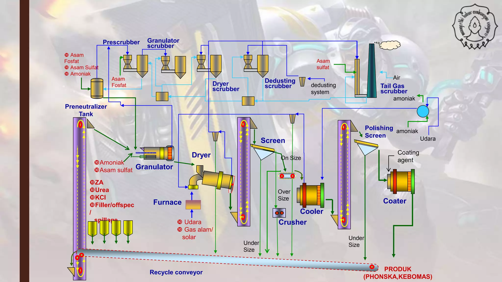 Produksi Pupuk NPK | PPTX