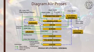 Produksi Pupuk NPK | PPTX