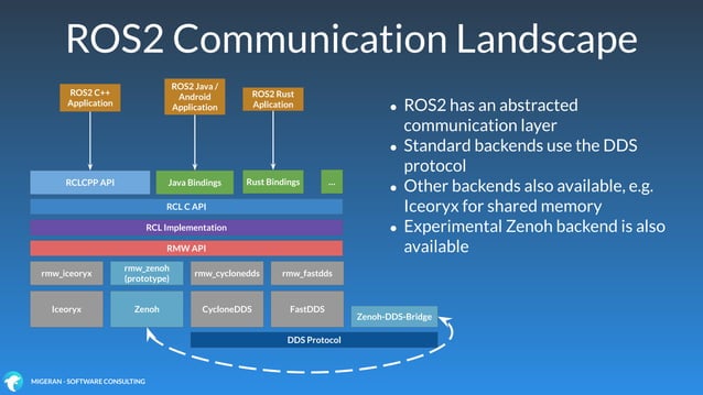 Mobile Gateway for ROS2 Systems with Zenoh | PDF