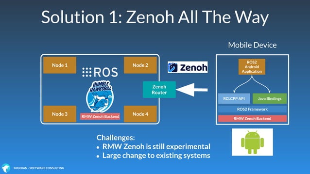 Mobile Gateway for ROS2 Systems with Zenoh | PDF