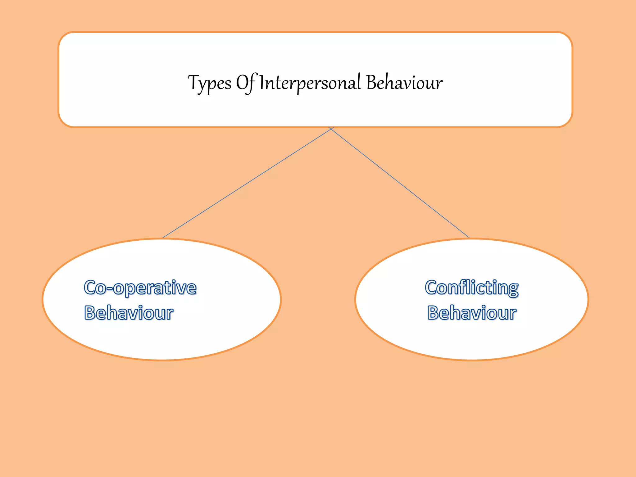interpersonal behaviour | PPTX