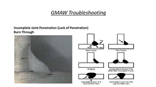 GMAW(MIG/MAG) Welding | PPTX