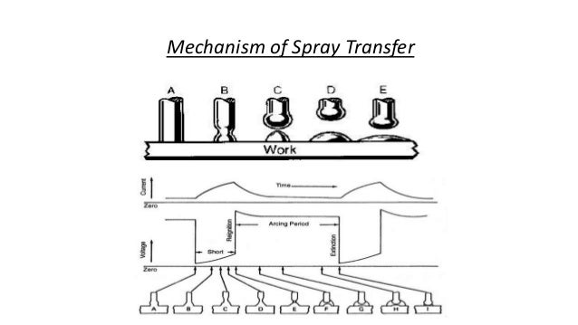 GMAW(MIG/MAG) Welding
