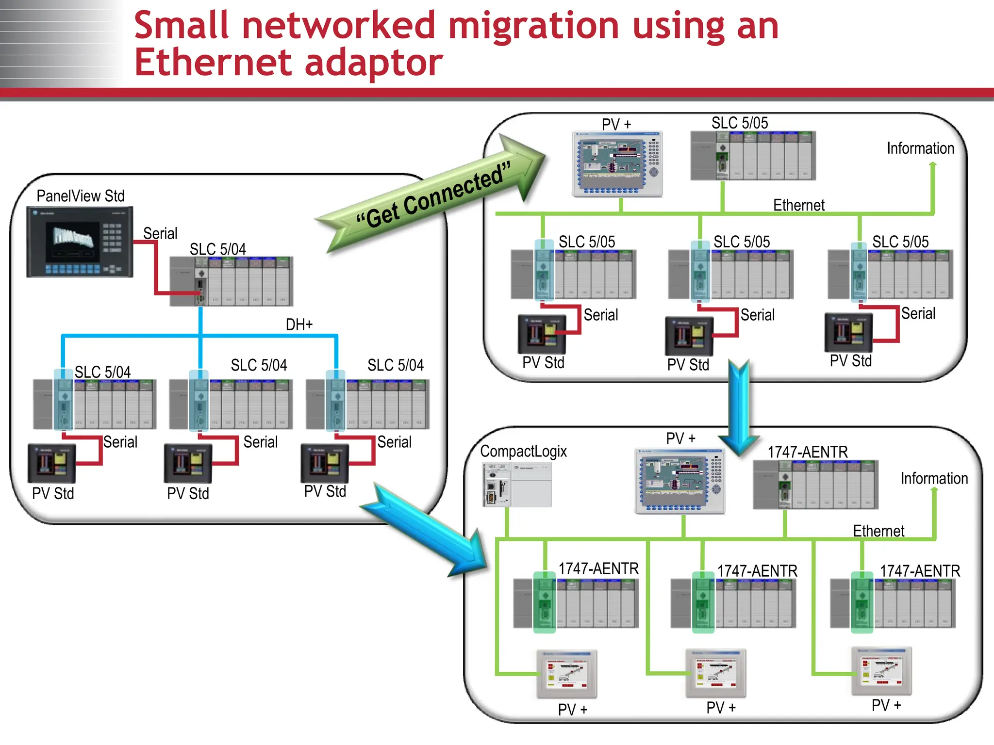 migracion de plc slc a plc compactlogix | PPT