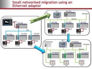migracion de plc slc a plc compactlogix | PPT