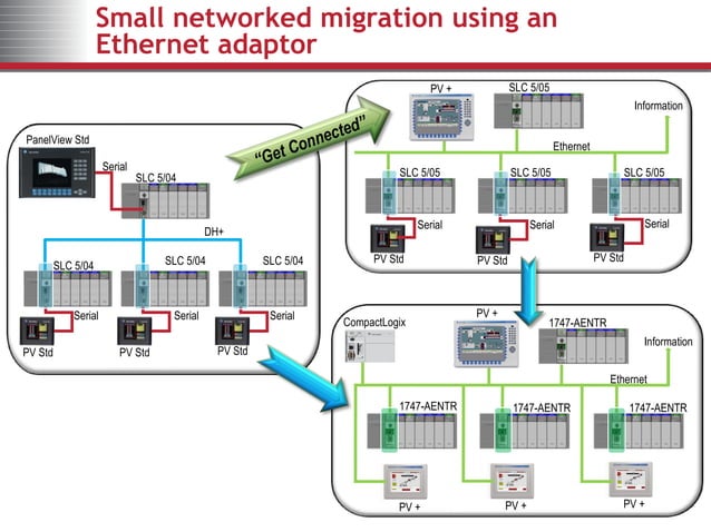 migracion de plc slc a plc compactlogix | PPT