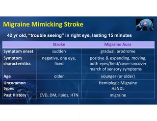 Migraine and stroke what’s the link | PPTX