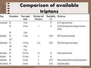Migraine and types | PPTX